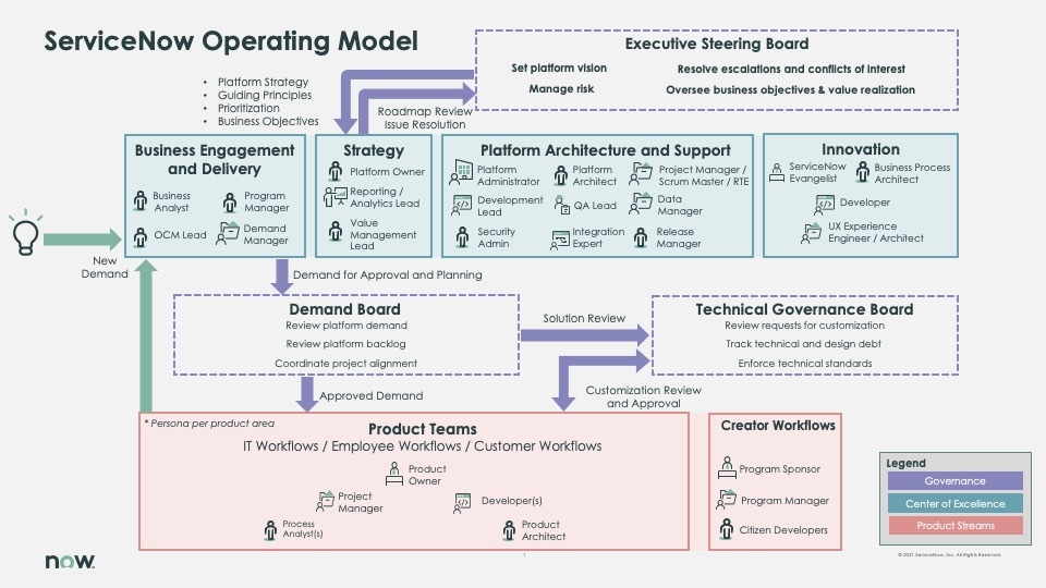 ServiceNow Operating Model - ServiceNow Community